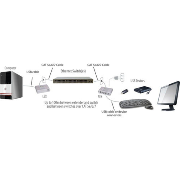 Icron 4-Port USB 2.0 Ranger 2304 Extender System (328') – KELLARDS